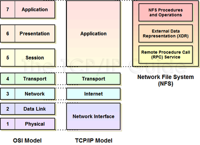 Network OSI layer question NFS/SMB - (ISC)² Community