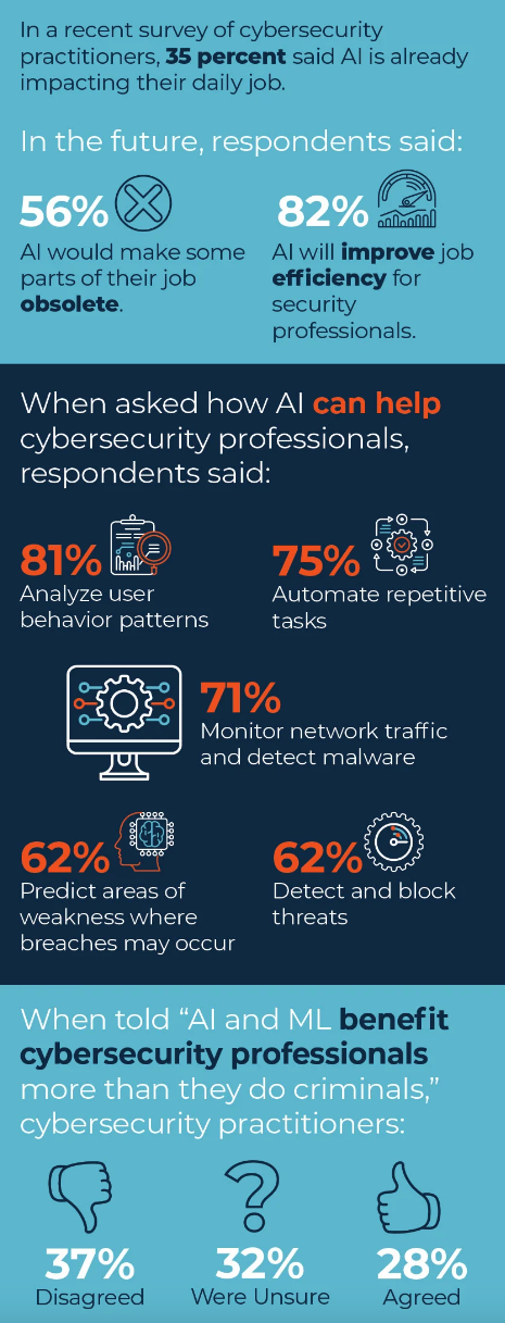 Infographic: How AI is Changing Cybersecurity Jobs - ISC2 Community