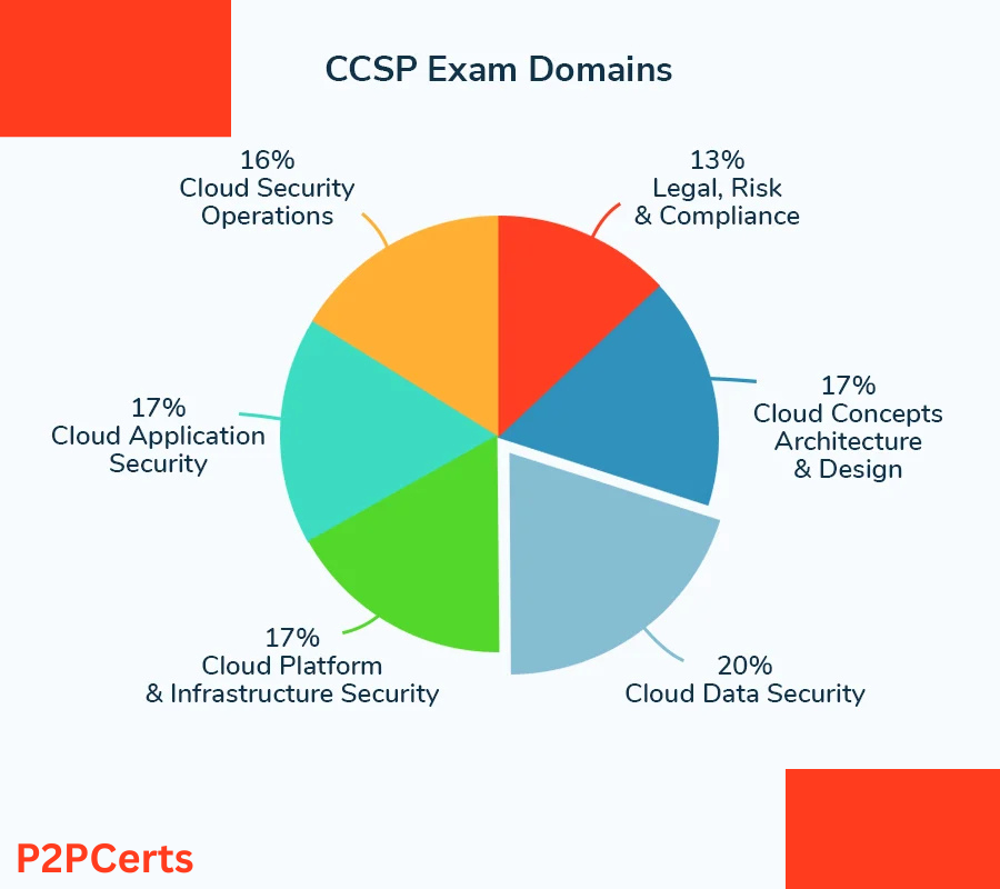 Comprehensive Comparison: CISSP vs. CCSP in 2025 - ISC2 Community